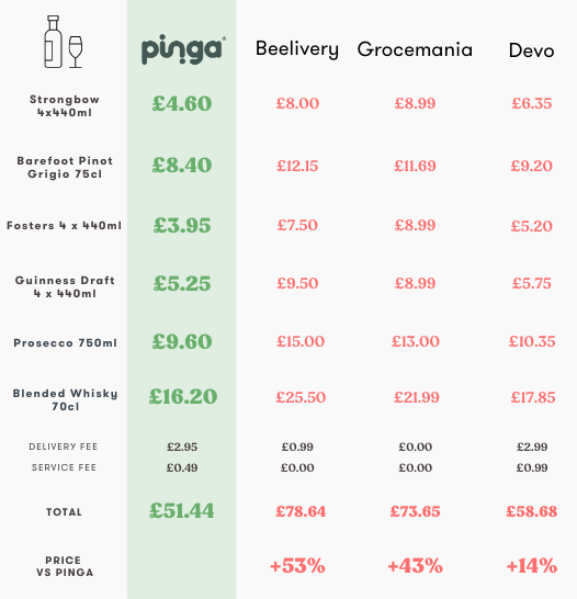 Alcohol Delivered in Under 90 Minutes - Use the Pinga App